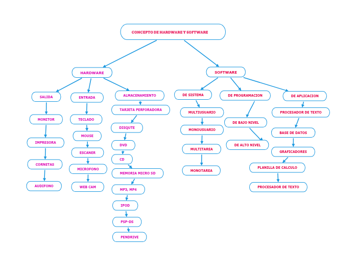 CONCEPTO DE HARDWARE Y SOFTWARE - Mind Map